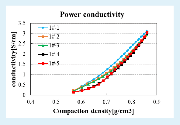 IEST Powder Resistivity & Compaction Density Measurement System