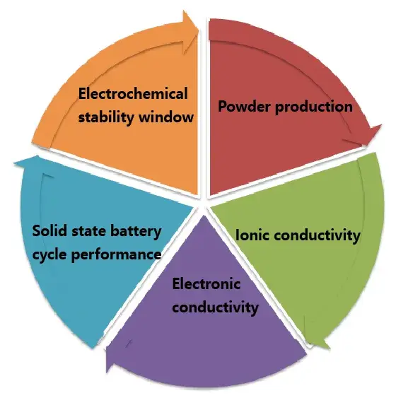 IEST Solid Electrolyte Testing System