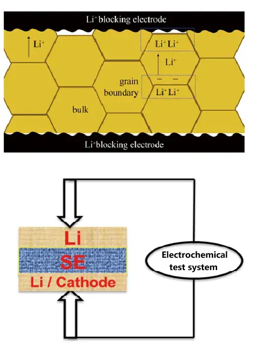 IEST Solid Electrolyte Testing System