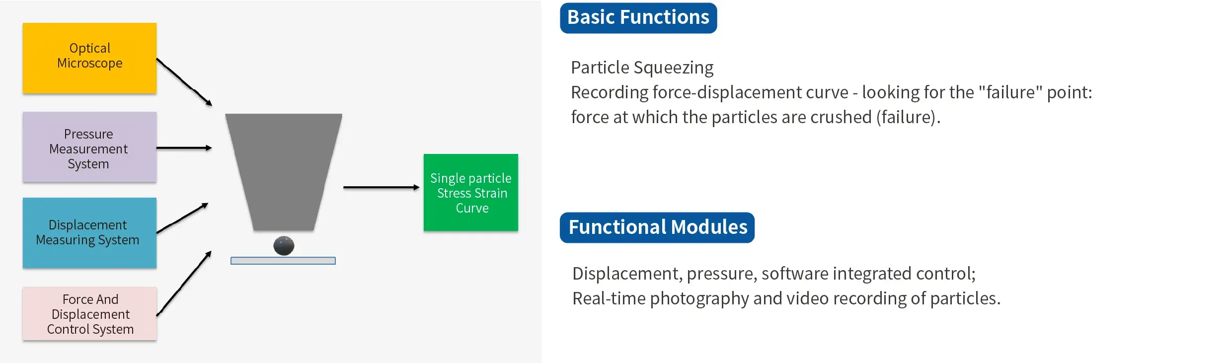 IEST Single Particle Force Properties Test System