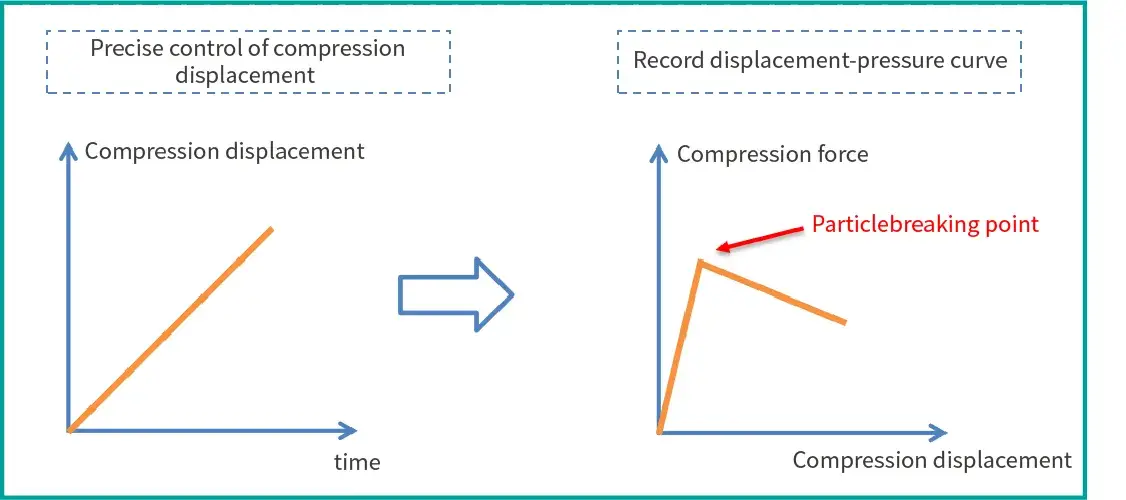 IEST Single Particle Force Properties Testing System