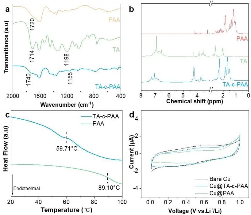 TA-c-PAA Self-Healing Binder For Silicon Anode Batteries