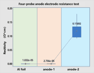 Comparing 4 Point Probe And 2 Point Probe Resistance Testing