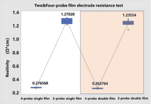 Comparing 4 Point Probe And 2 Point Probe Resistance Testing