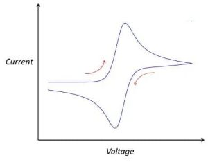 Cyclic Voltammetry Instrumentation: Principle & CV Guide
