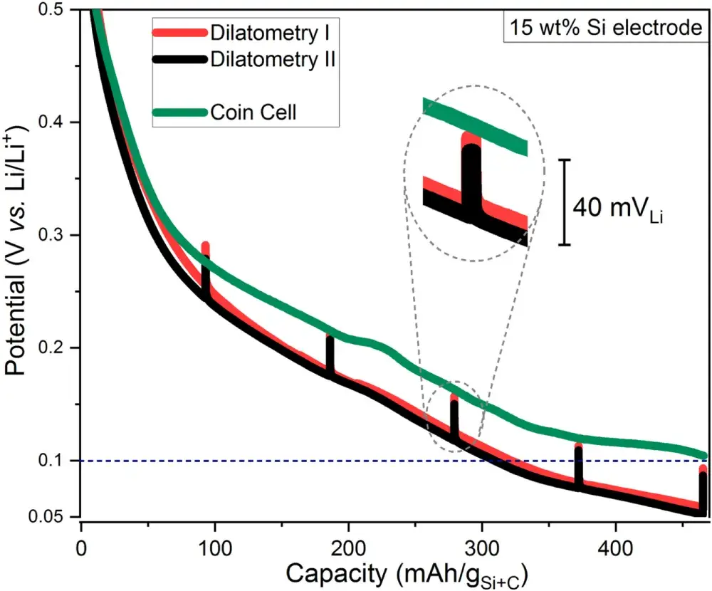 Electrochemical Dilatometry Of Silicon-Carbon Composite Anodes