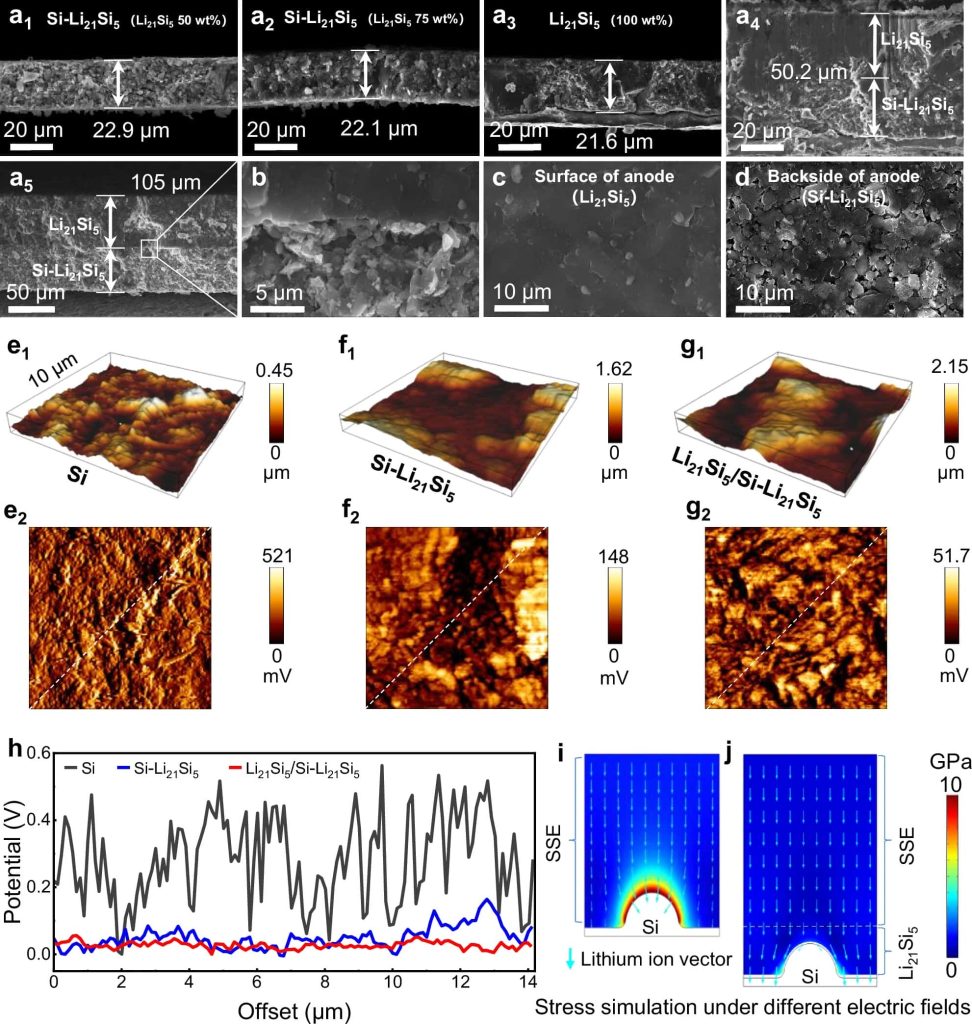Pressure-Free Silicon-based Anode: 1000-Cycle ASSB | Nat Commun 2025