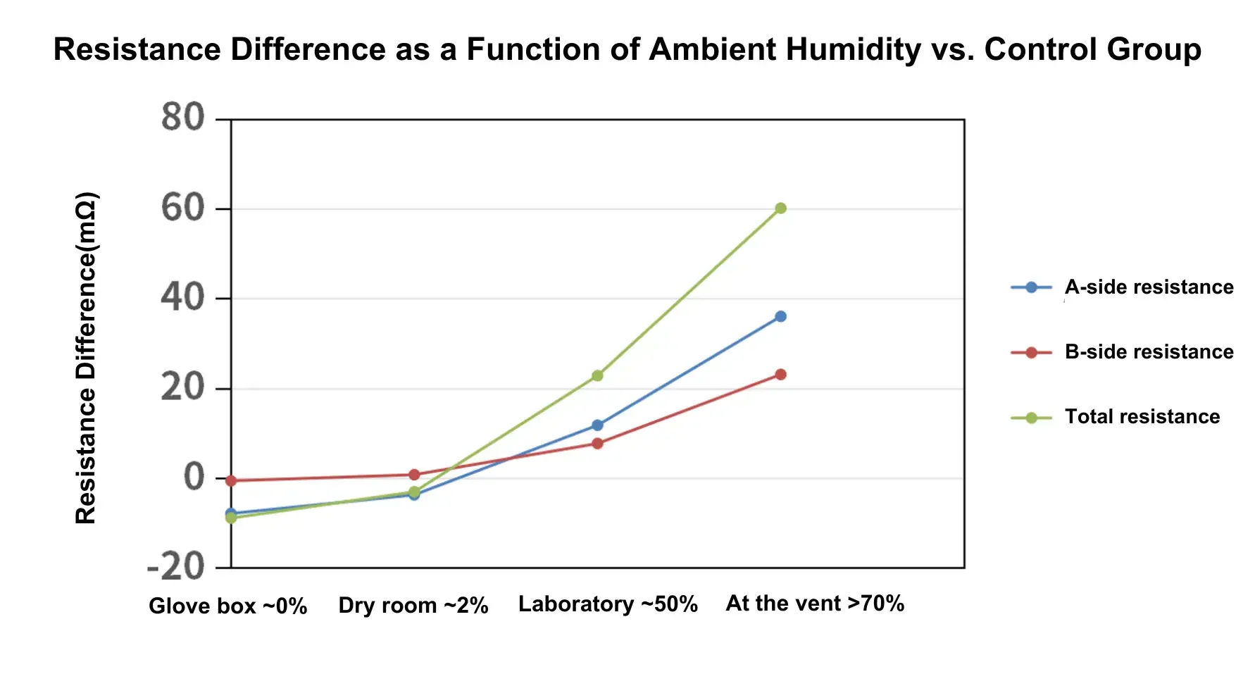 How Humidity Impacts Electrode Sheet Resistance In Batteries