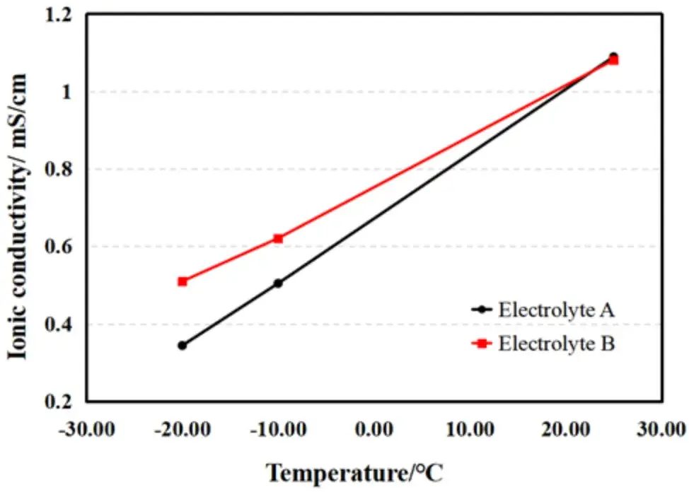 How To Fast Evaluate Low Temperature Electrolyte Performance