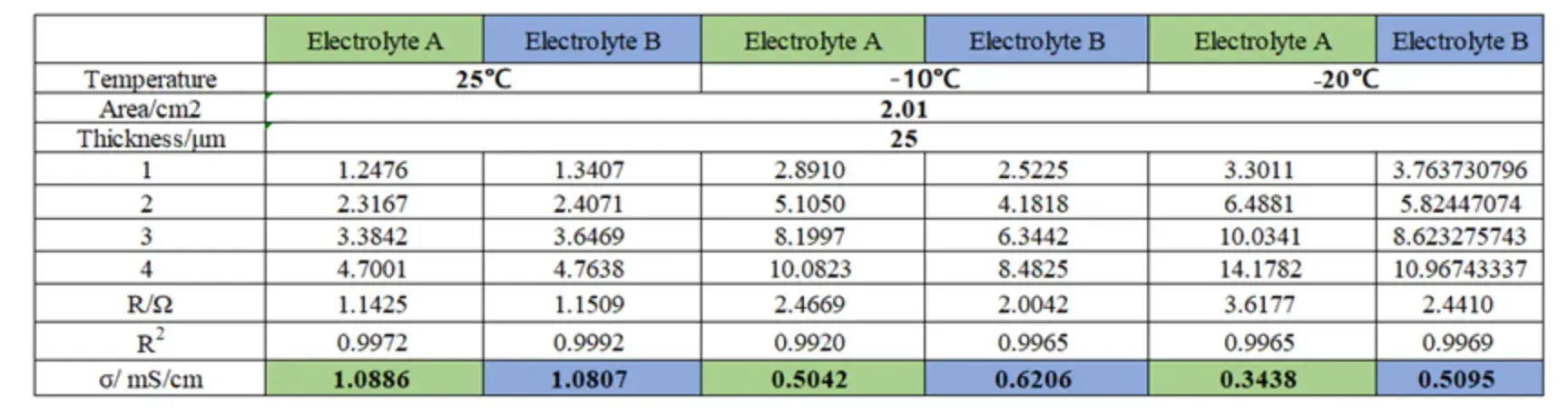 How To Fast Evaluate Low Temperature Electrolyte Performance